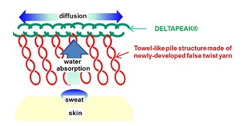 New Teijin fabric with pile structure